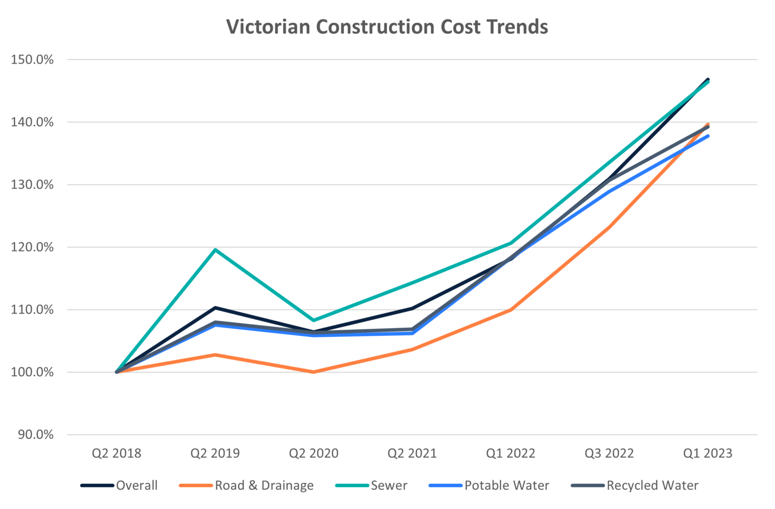 Victorian Construction Costs - SMEC