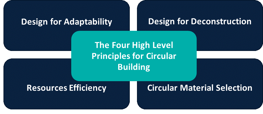 Designing Tomorrow's Infrastructure Today: Circular Economy and BIM ...