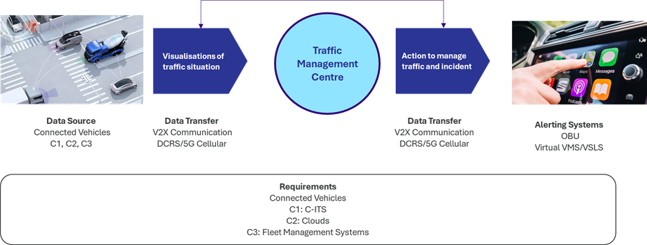 Smart Roads and Vehicles: How Connected Vehicle-based ITS ...