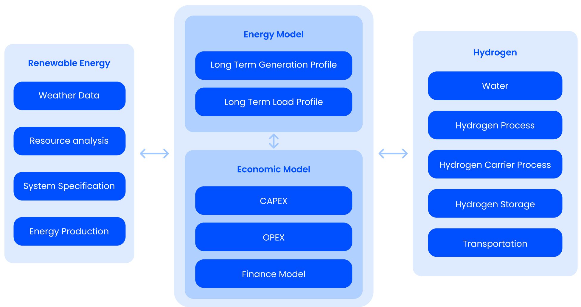Decoding Green Hydrogen: Advanced Methodologies and Modelling for ...