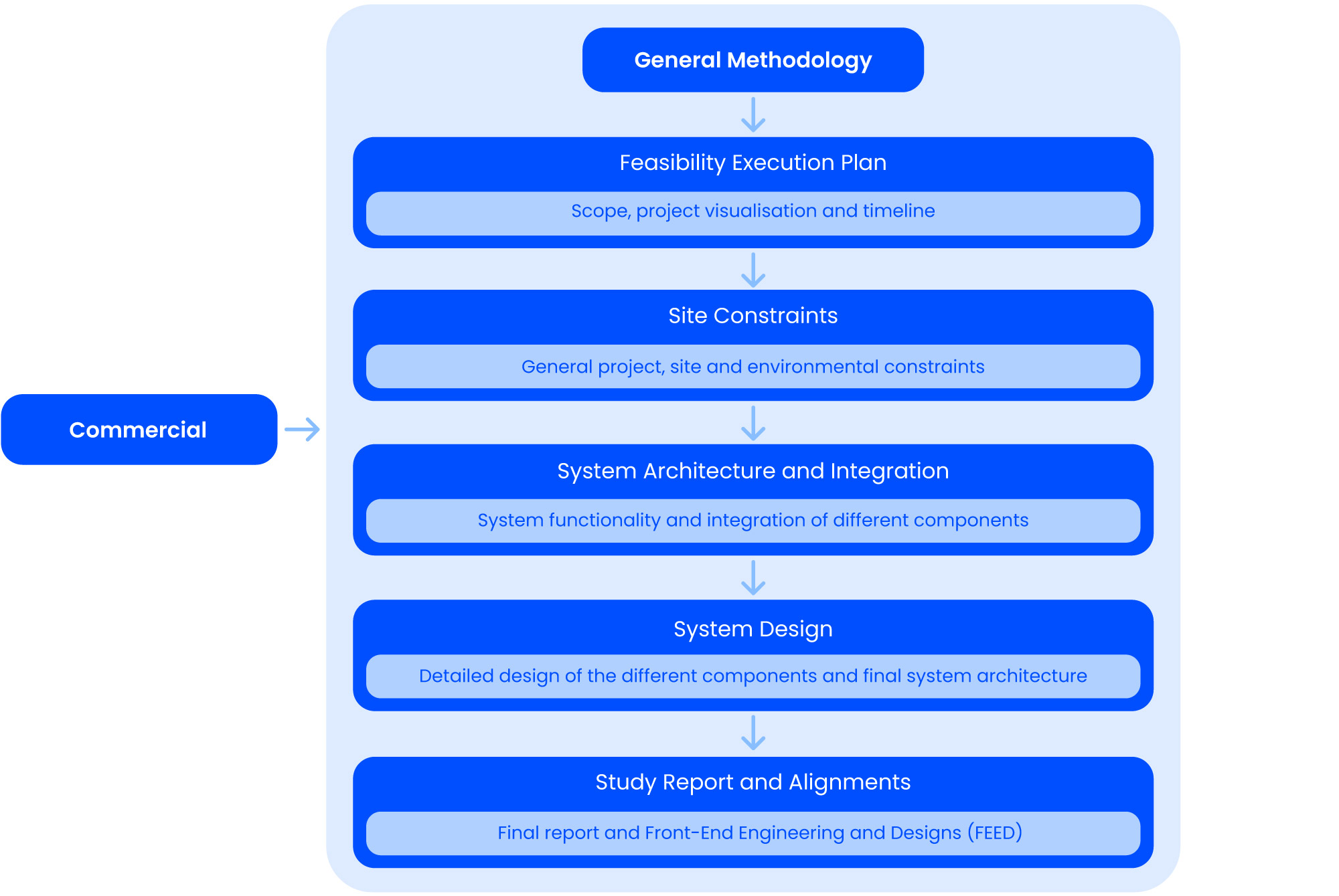 Decoding Green Hydrogen: Advanced Methodologies and Modelling for Sustainable Energy Solutions ...