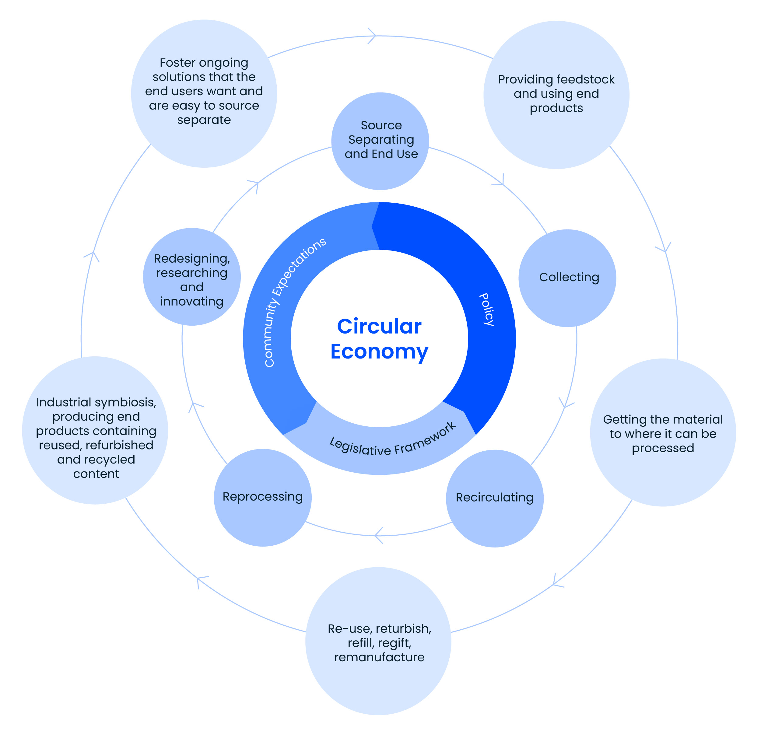 Advancing circular economy goals in a growing Australia - SMEC