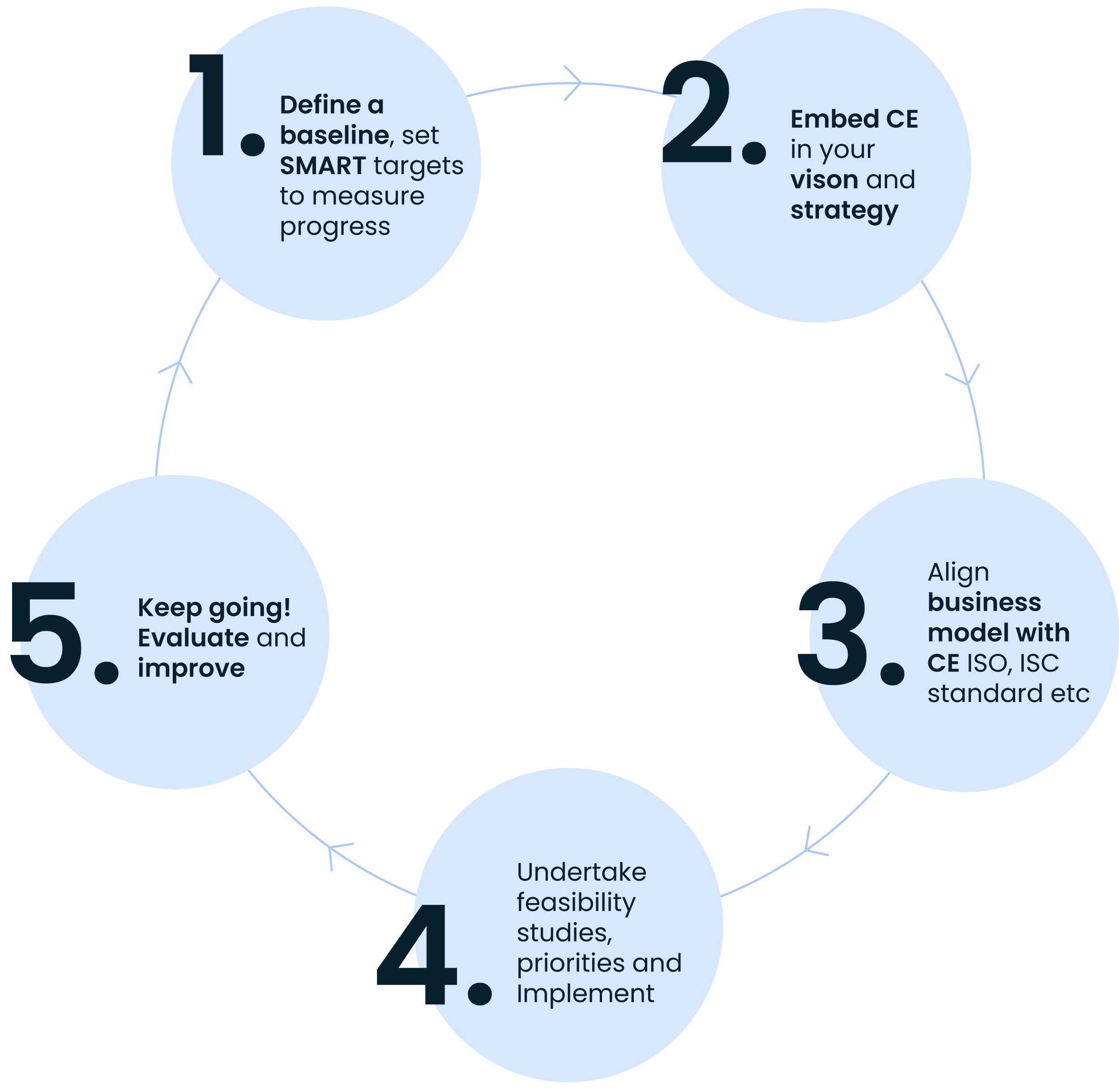 Advancing circular economy goals in a growing Australia - SMEC